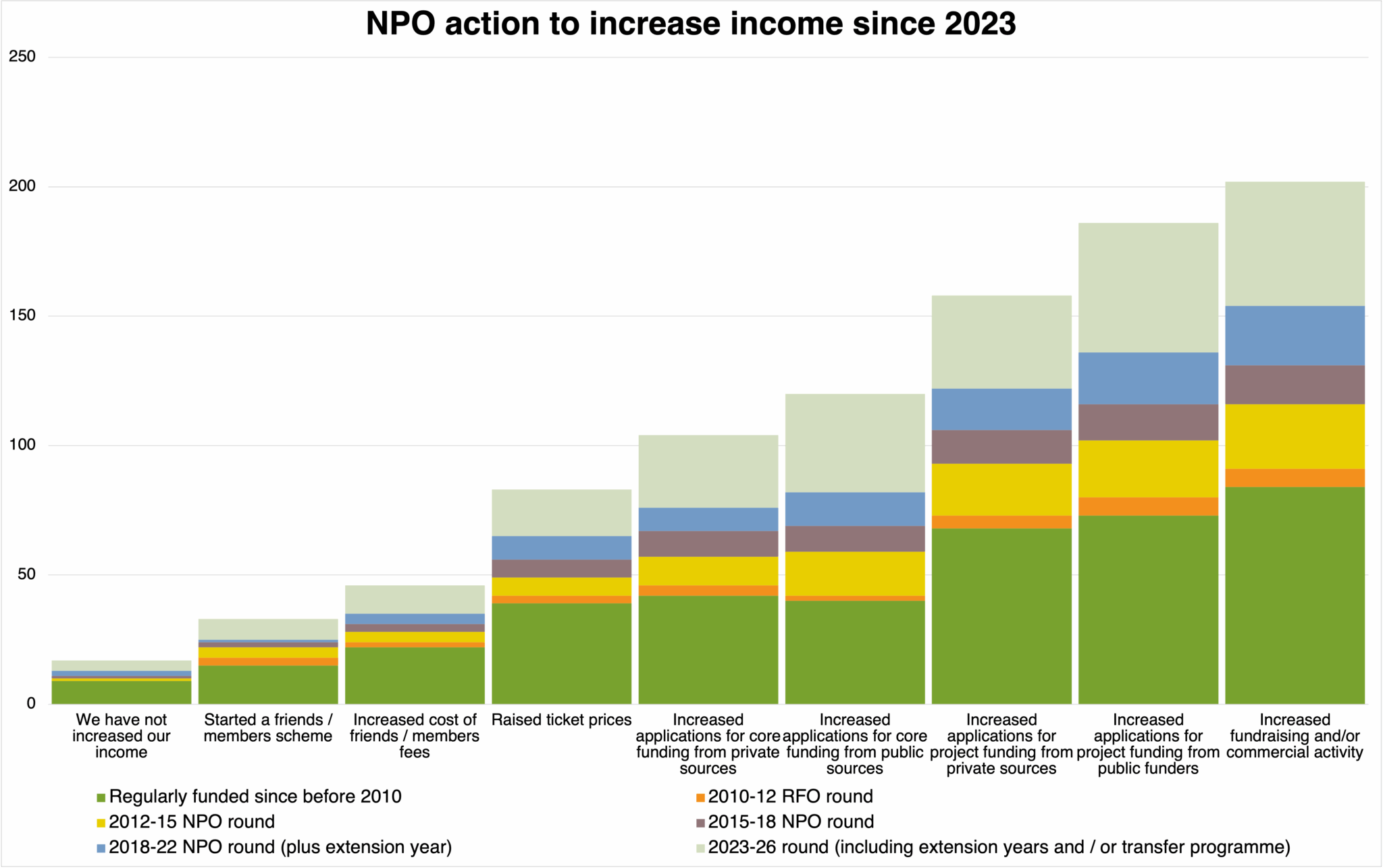 Restore the Arts: impact, precarity, and action, in National Portfolio Organisations 2023-2028